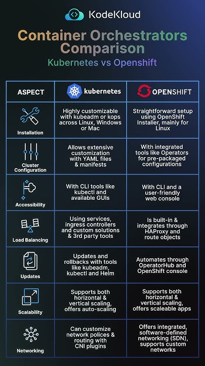 Kubernetes vs OpenShift | Container Orchestrator #shorts - YouTube