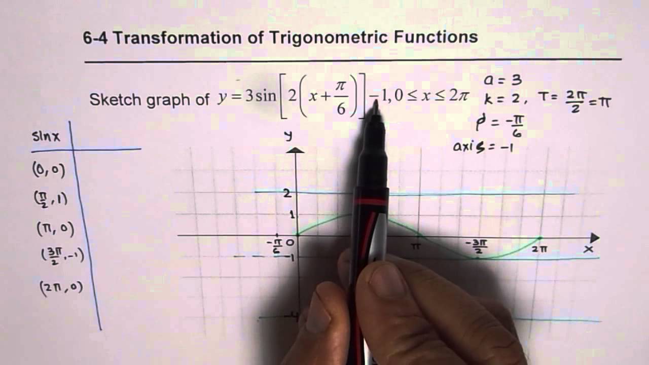 Transformation Of Trigonometric Function With Key Points And Graph