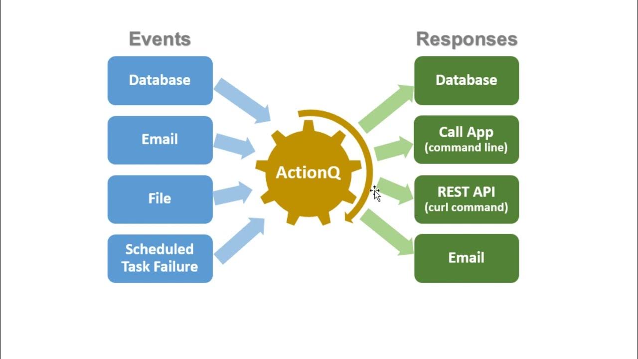 ActionQ Calling REST API - YouTube