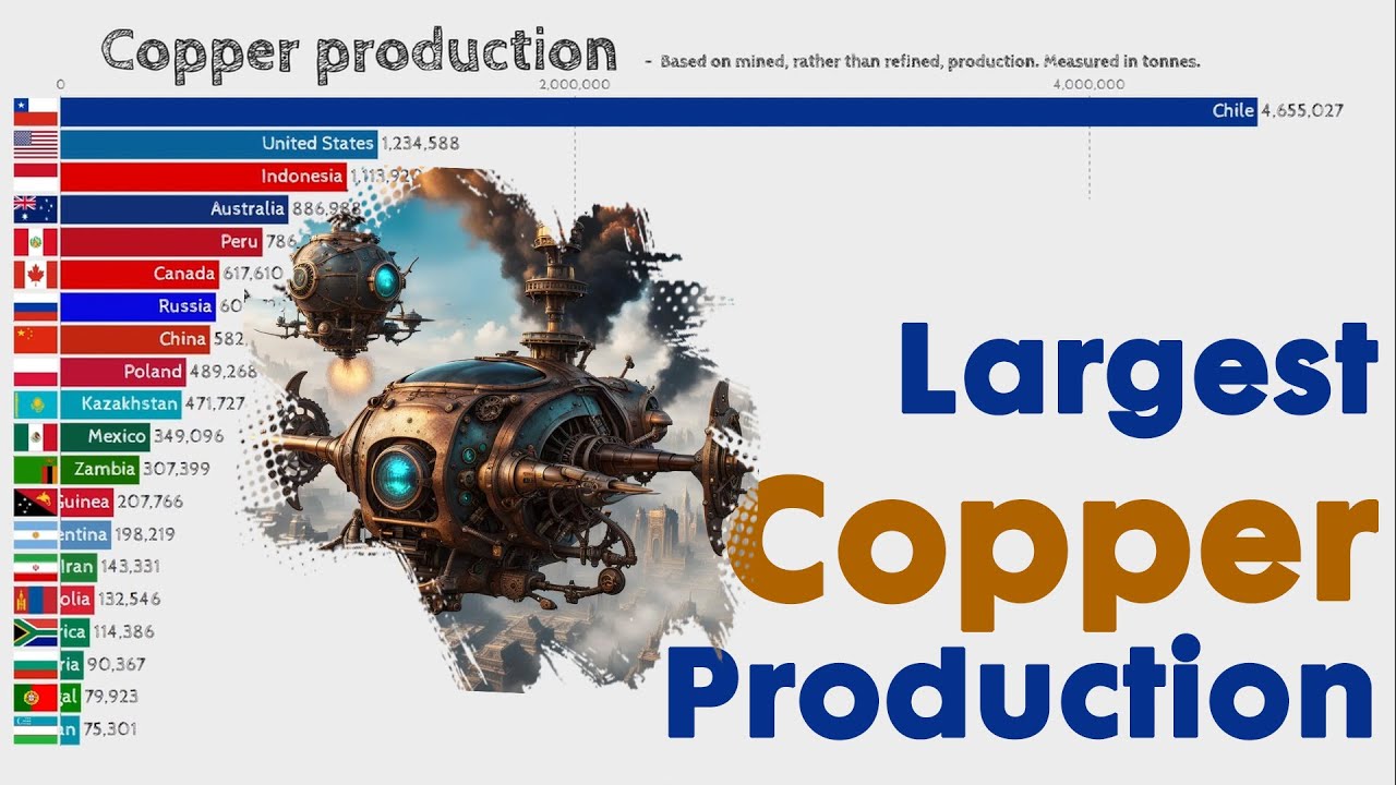 Main producers of Copper in the world - YouTube