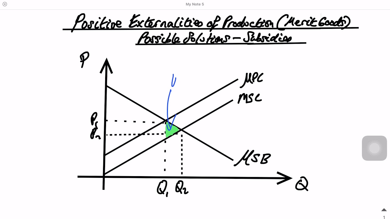 Positive Externalities of Production Possible Solution Subsidies - YouTube