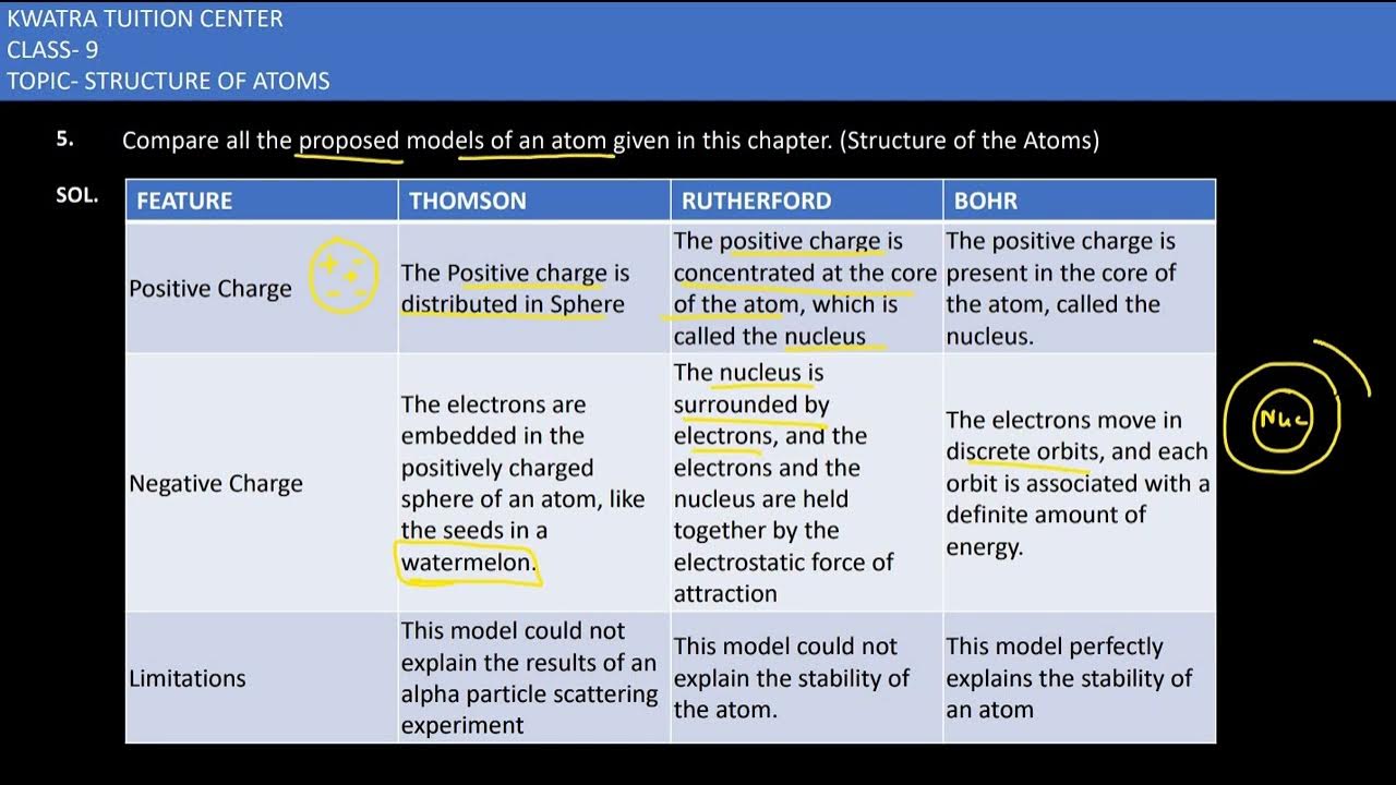 5. Compare all the proposed models of an atom given in this chapter ...