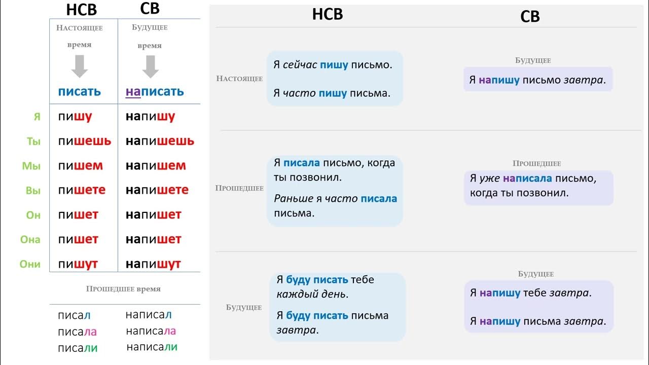 Russian VERBS: Perfective VS Imperfective verbs, examples/CB vs HCB ...