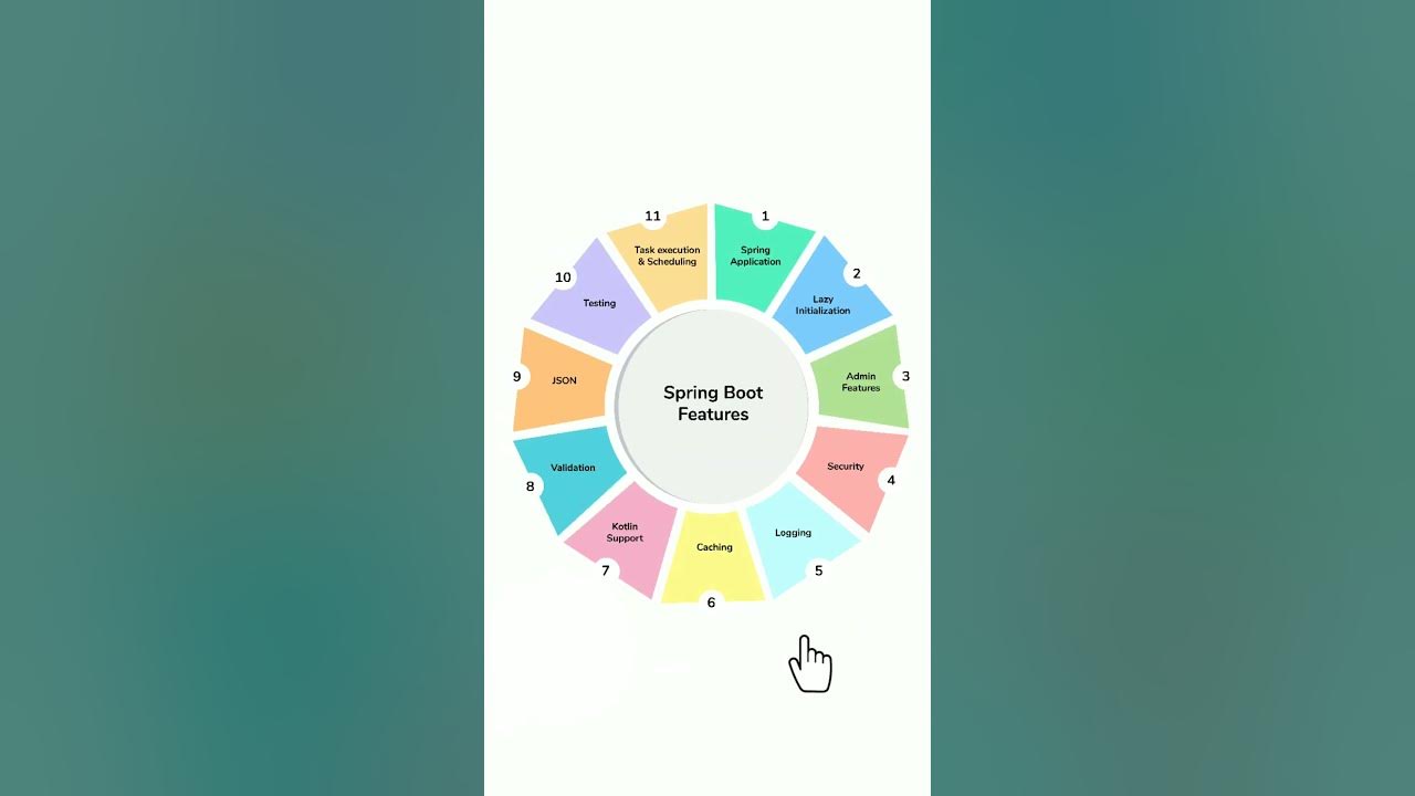 Features Of Spring Boot Application Coding Shortsvideo Developers Java Springboot