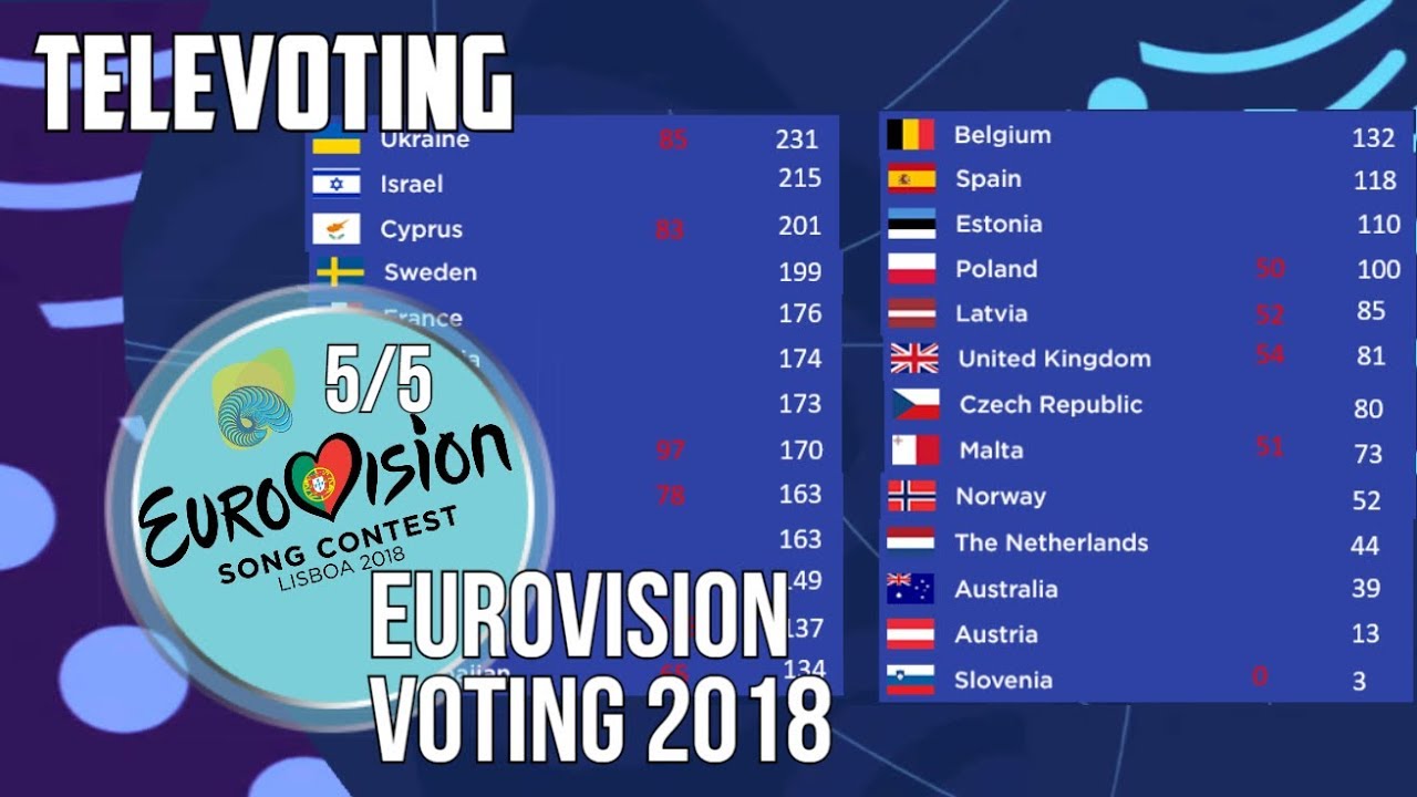 Eurovision Song Contest 2018: Voting simulation (Part 5) - Televote 5/5 ...