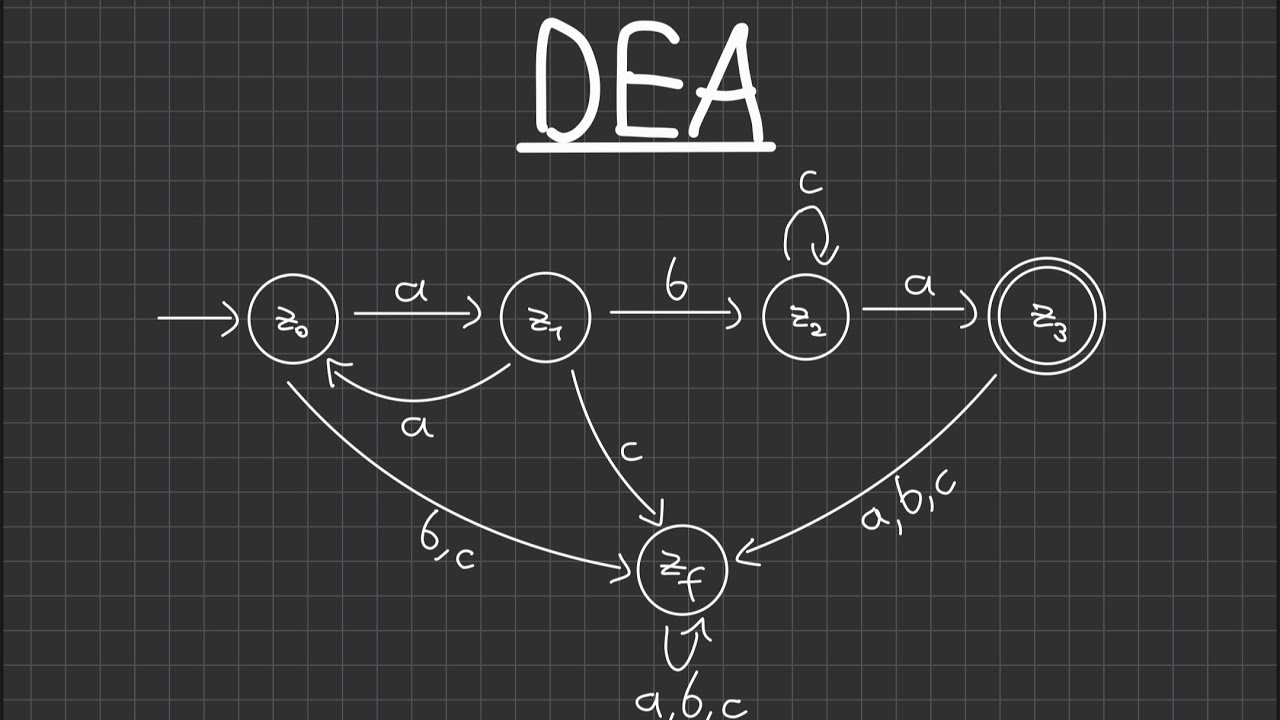 Deterministischer Endlicher Automat (DEA) - Einfach erklärt ...