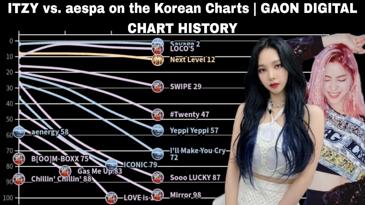 ITZY vs. aespa on the Korean Charts | GAON DIGITAL CHART HISTORY - YouTube