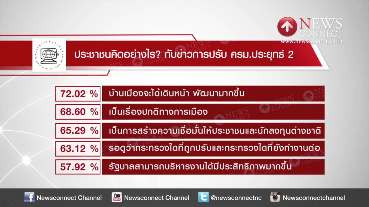 ดุสิตโพลชี้ ปปช.เห็นด้วยปรับครม.ประยุทธ์2 : NewsConnect Channel - YouTube