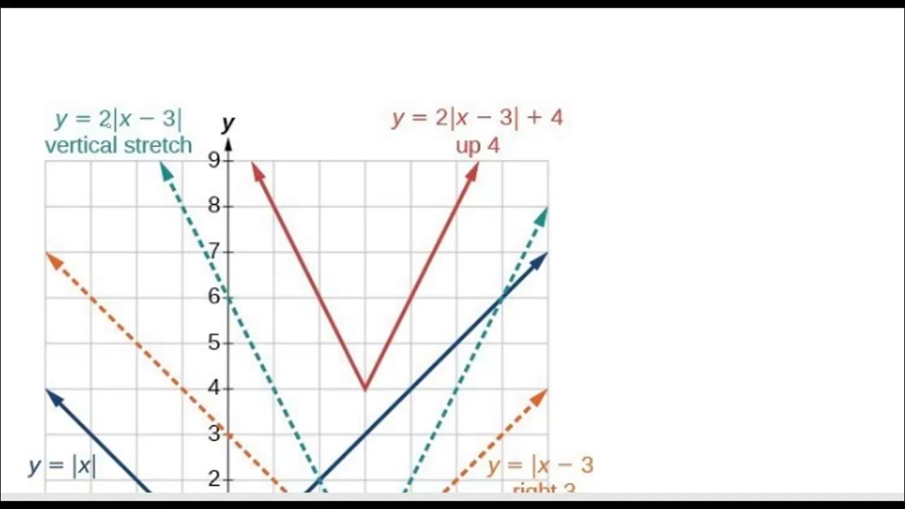 Math 126 1-6 Graphing an Absolute Value Functions - YouTube