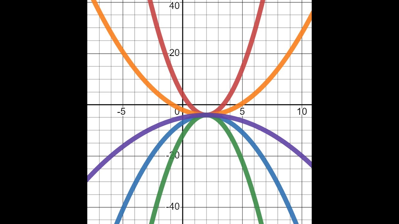 Standard to Vertex Form Steps with 4 Examples and General Solution ...