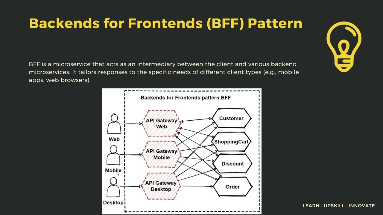 Backends for Frontends (BFF) Pattern - YouTube