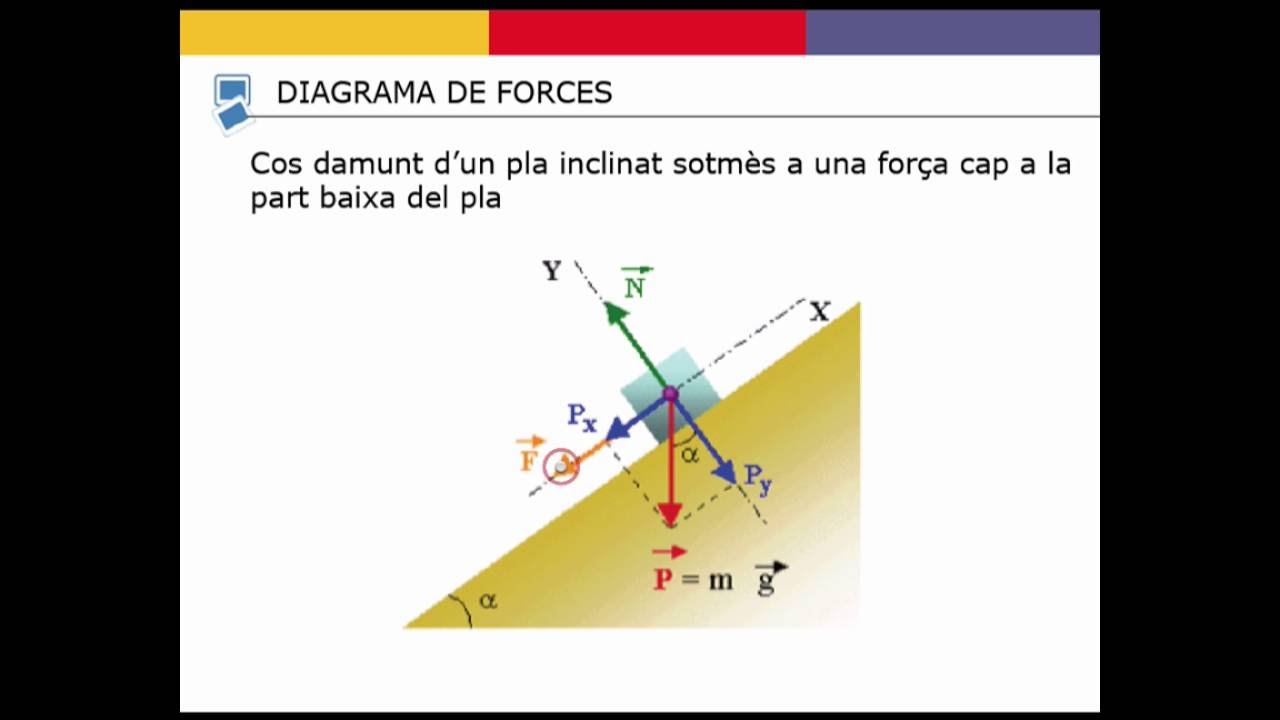 Teoria Diagrama de forces - YouTube