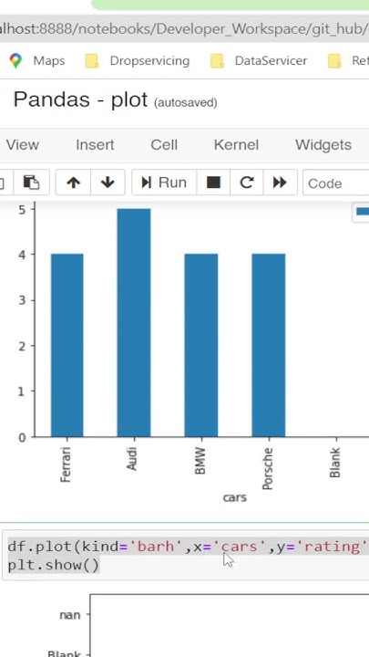 Data Visualization Using Pandas In Python Python Shorts Shortvideo Youtube
