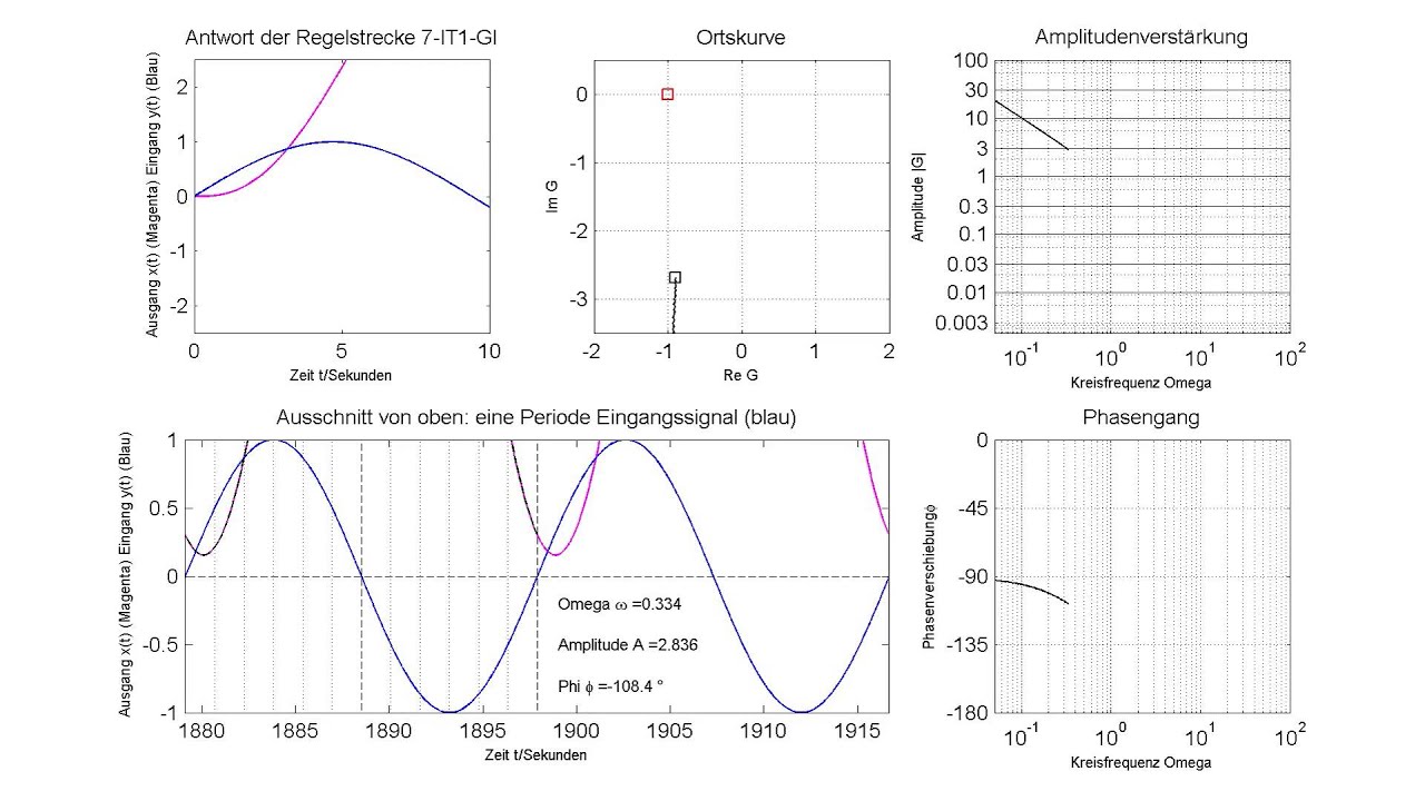 Frequenzgang Bodediagramm IT1-Glied - YouTube