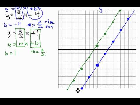 Systems by Graphing - Infinite or No Solution - YouTube