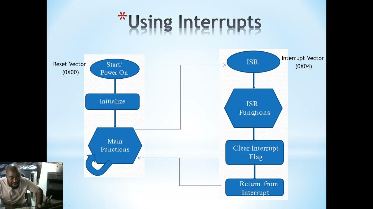 PIC Assembly Language Programming: Interrupts (Tutorial 6) - YouTube