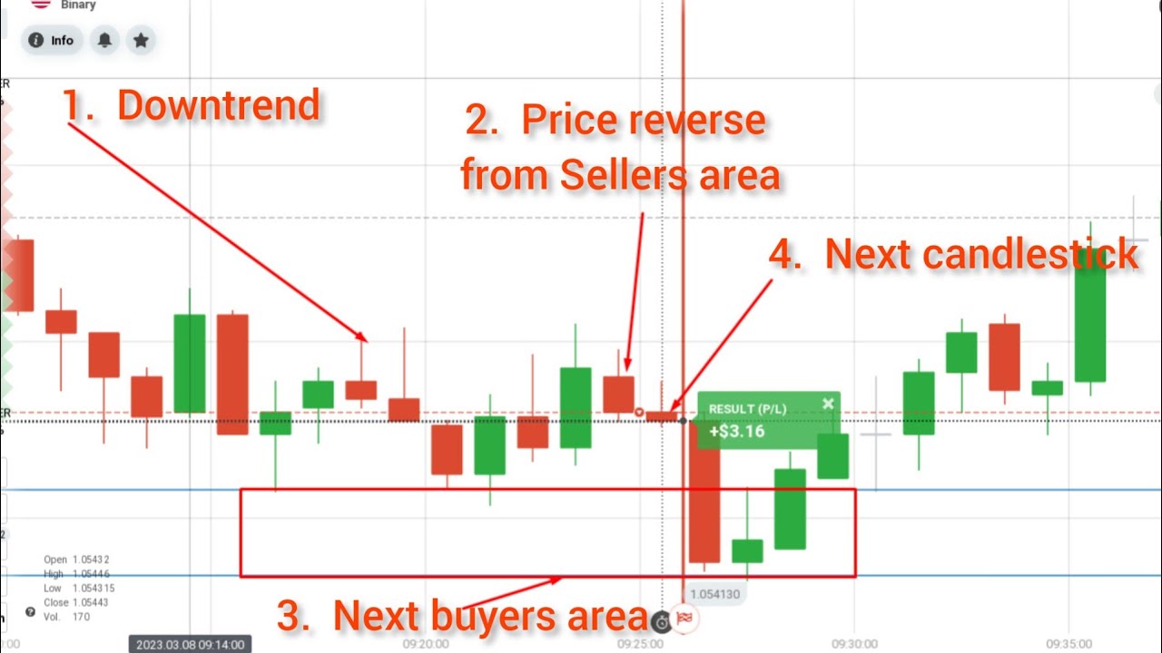Best way to read candle chart + marking Buyers and Sellers areas || IQ ...