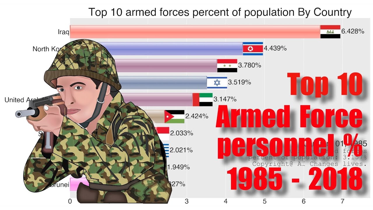 Top 10 Armed forces personnel percentage of population by country 1985 ...