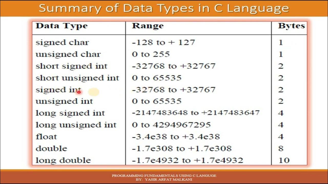 Lesson 4 Data Types Type Declaration Instruction And Using Variables In C C Tutorial Hindi