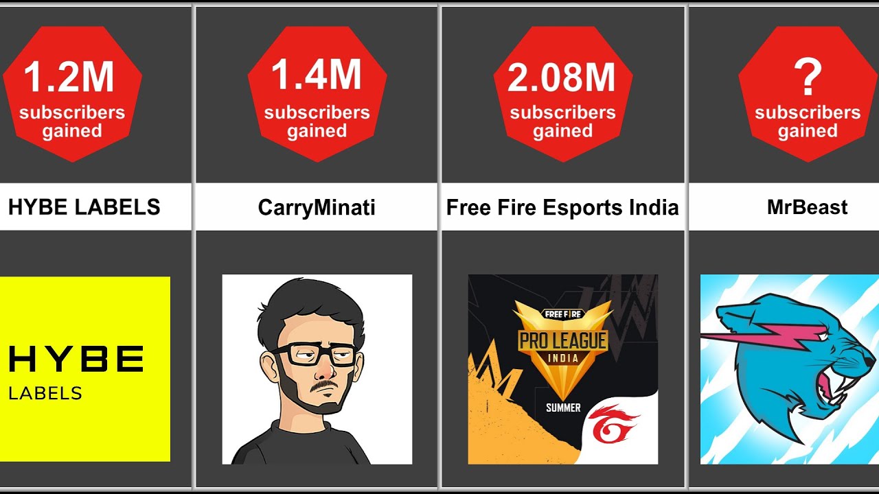 Top 30 Most Subscribed Youtube Channels in 24 Hours | Most Subscribers ...