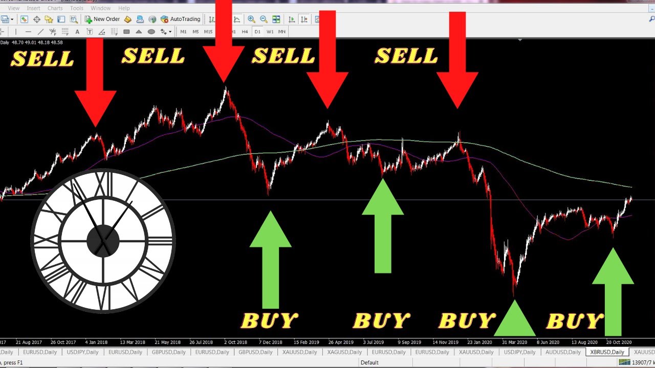 FIND FUTURE HIGHS AND LOWS!!! PROJECT TODAY'S PRICE INTO THE FUTURE ...