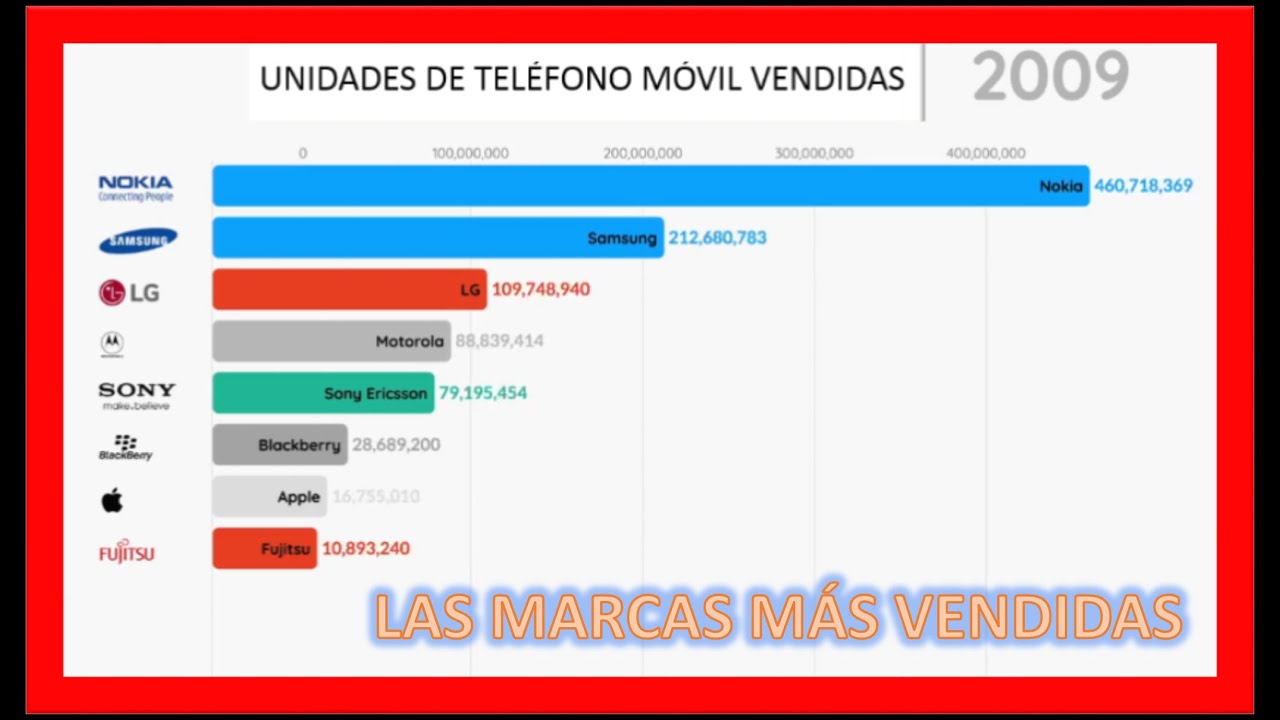 🔝LAS MARCAS TELEFÓNICAS MÁS VENDIDAS DEL MUNDO| 1993-2019 | - YouTube