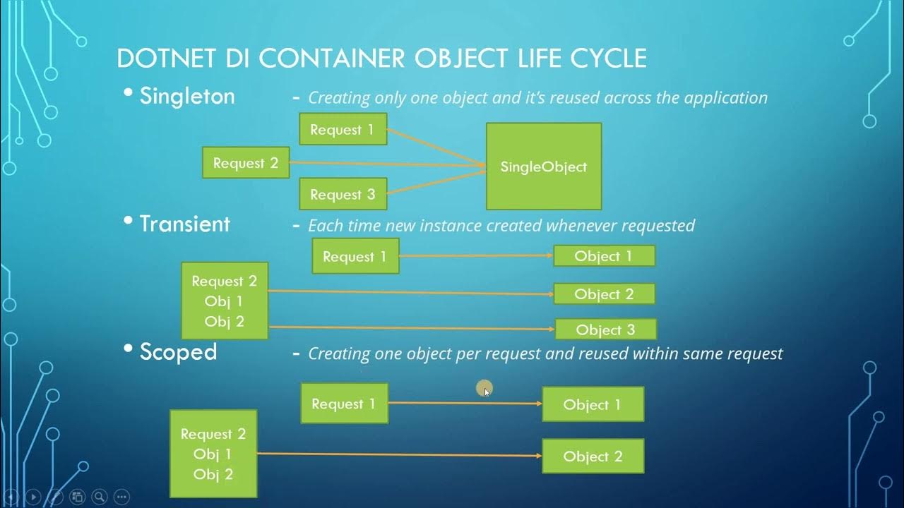 Life Cycle of DI objects in DOTNET CORE (SINGLETON, TRANSIENT, SCOPED) - Tamil - YouTube