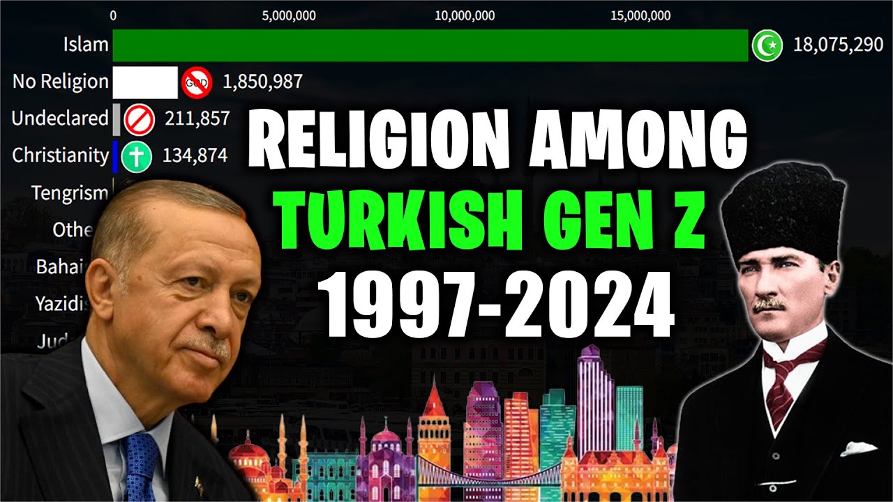 Top Religion Among Turkish Gen Z | Turkey Din | Religion in Türkiye ...