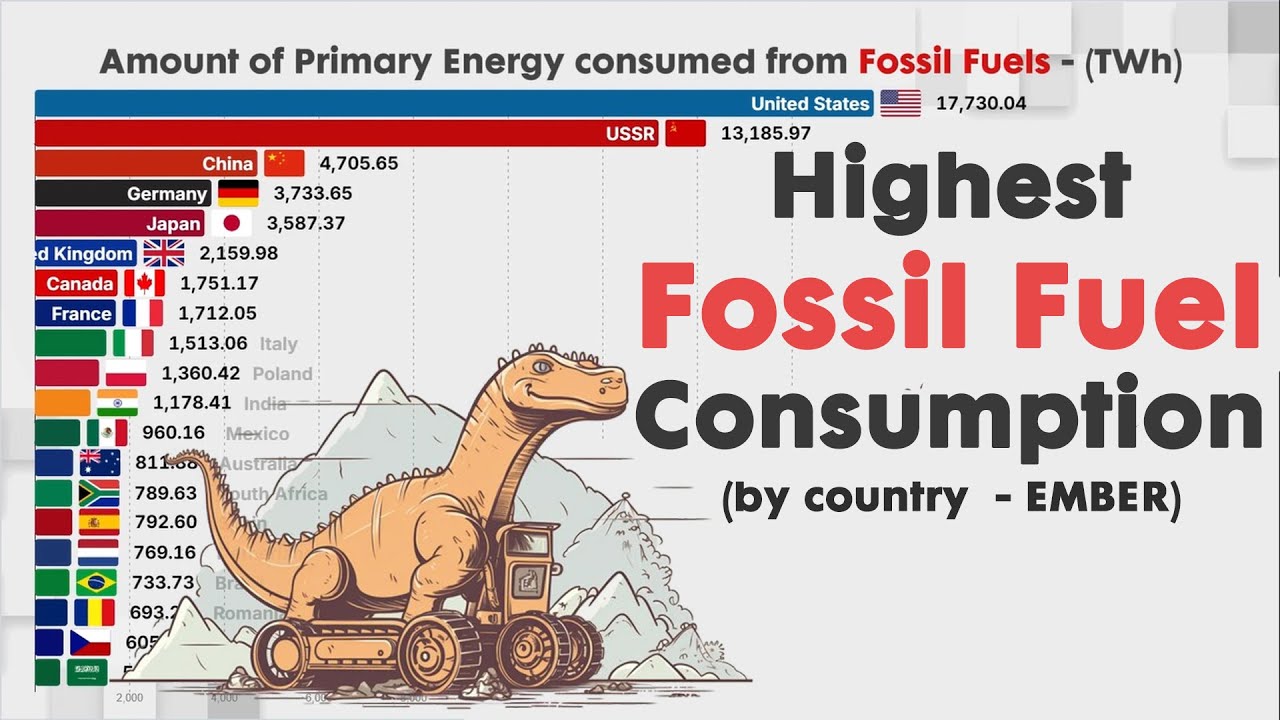 highest FOSSIL FUEL CONSUMPTION by country | by EMBER - YouTube