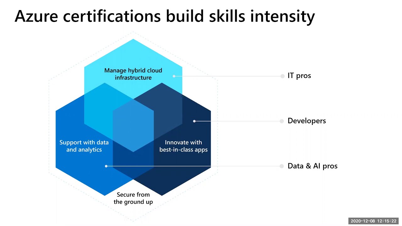 Microsoft Azure Fundamentals Training & Certification | Global ...