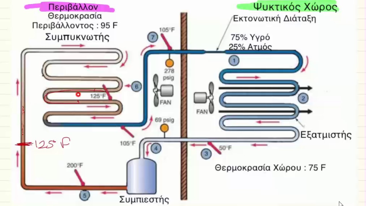 Ψυκτικος Κυκλος Μερος Α - YouTube