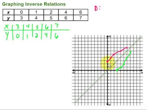 Graphing Inverse Relations - YouTube