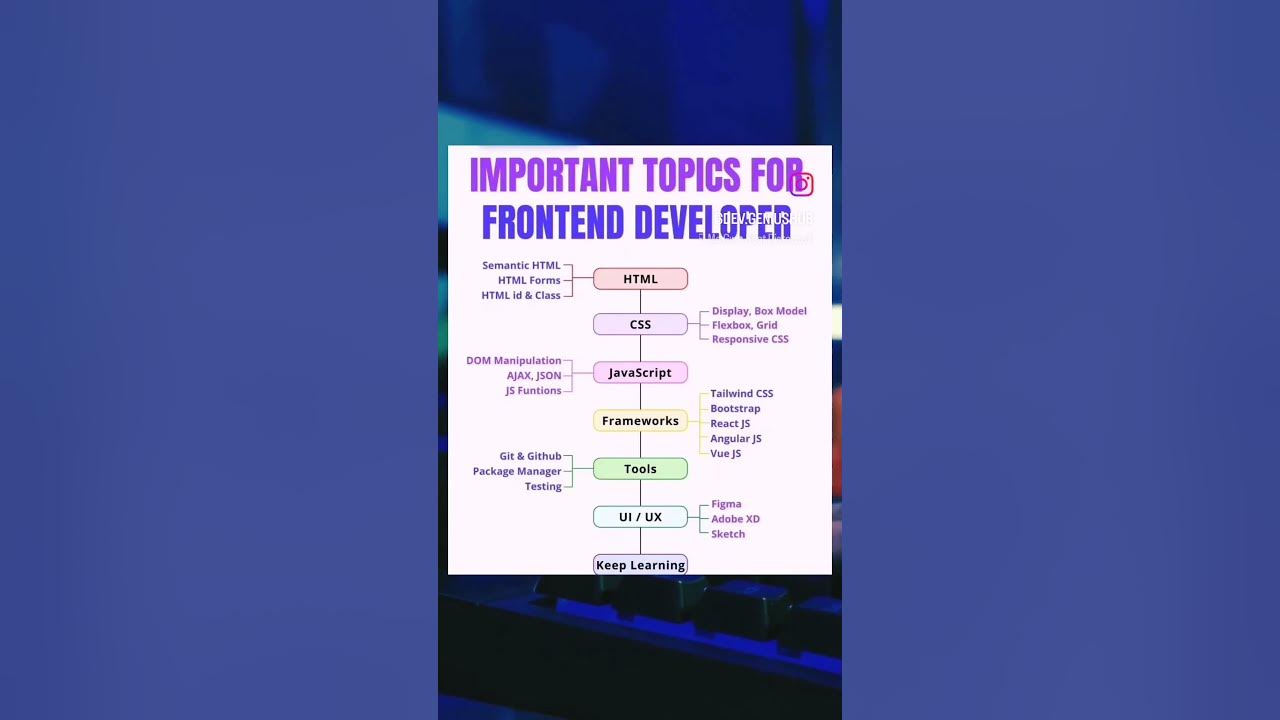 Important Topics For Front End Developer Webdevelopment Coding Youtube