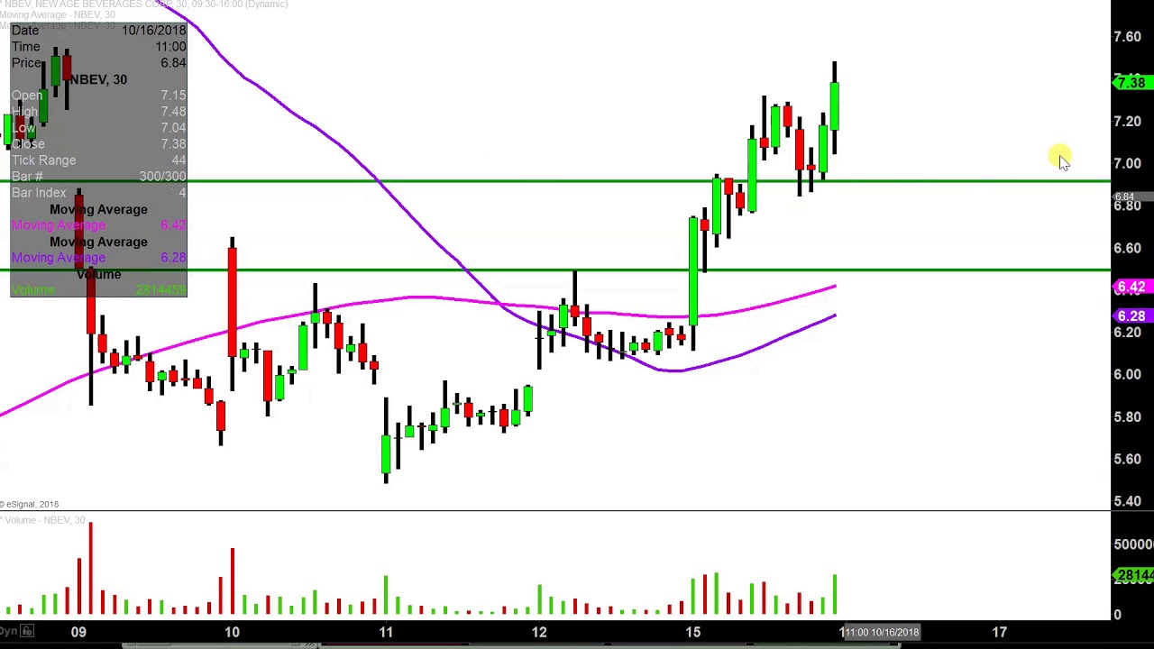 New Age Beverages Corporation - NBEV Stock Chart Technical Analysis for ...