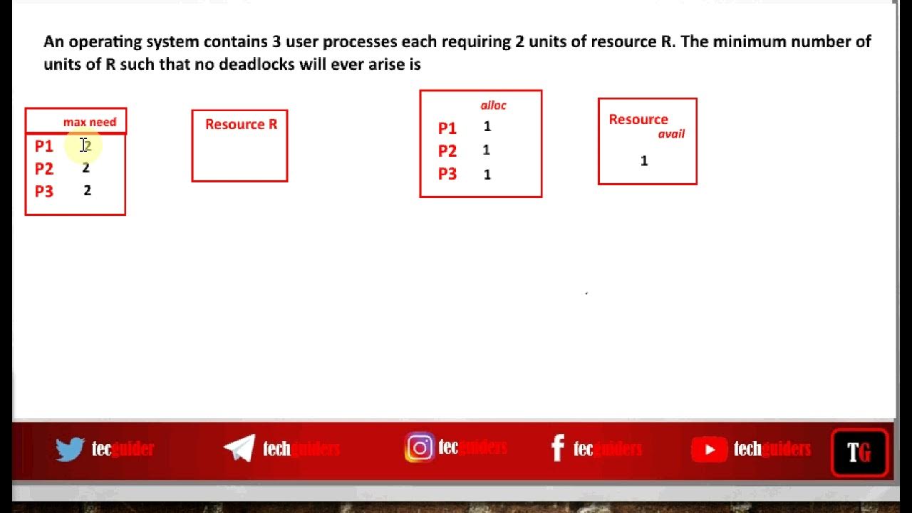 gate question deadlock 1997 - YouTube
