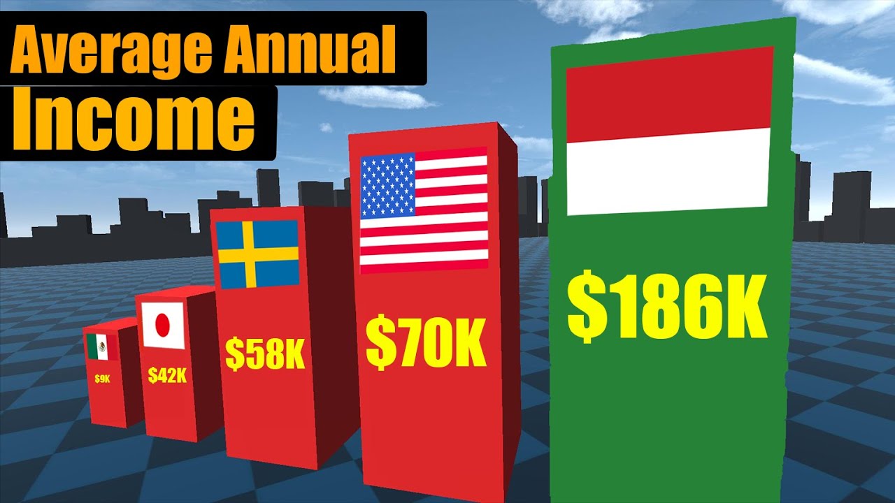Average annual income by country!! - YouTube