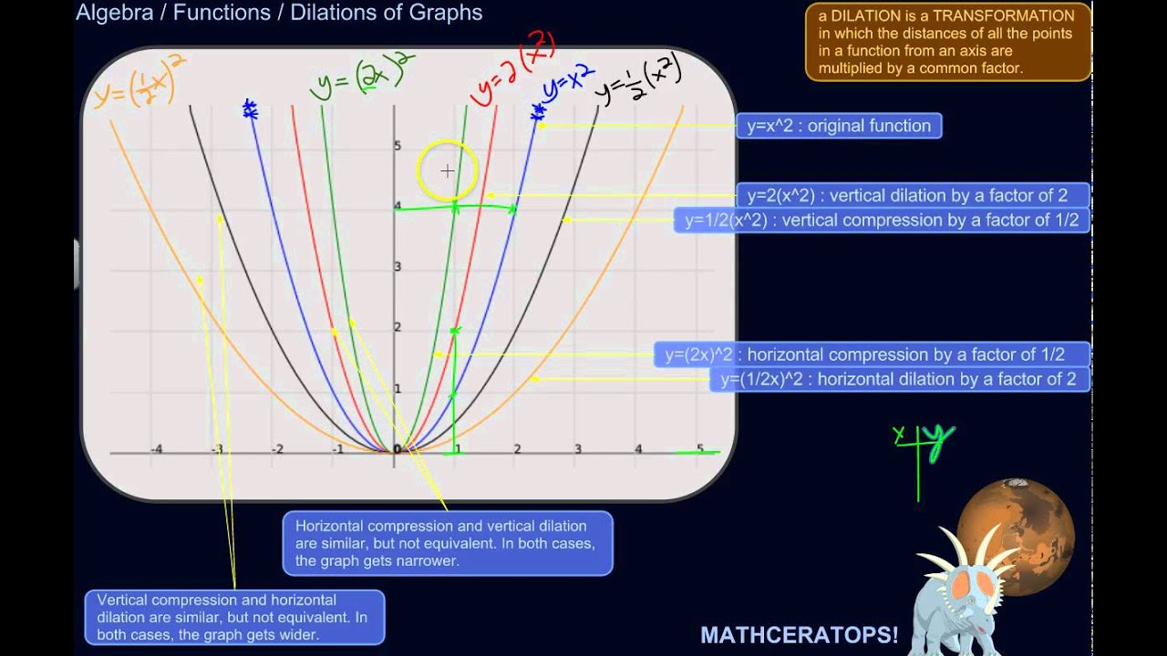 How To Recognize And Perform Dilations And Compressions Of Functions i how-to-recognize-and-perform-dilations-and-compressions-of-functions-i