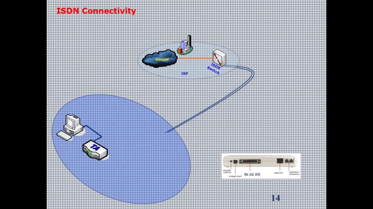 What is ISDN - YouTube