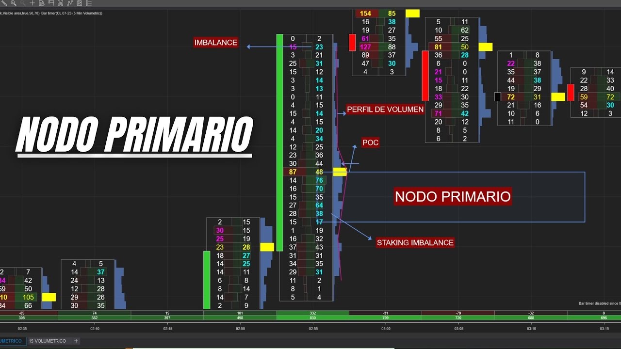 ¿Qué es el NODO primario? (Trading con Order Flow) - YouTube