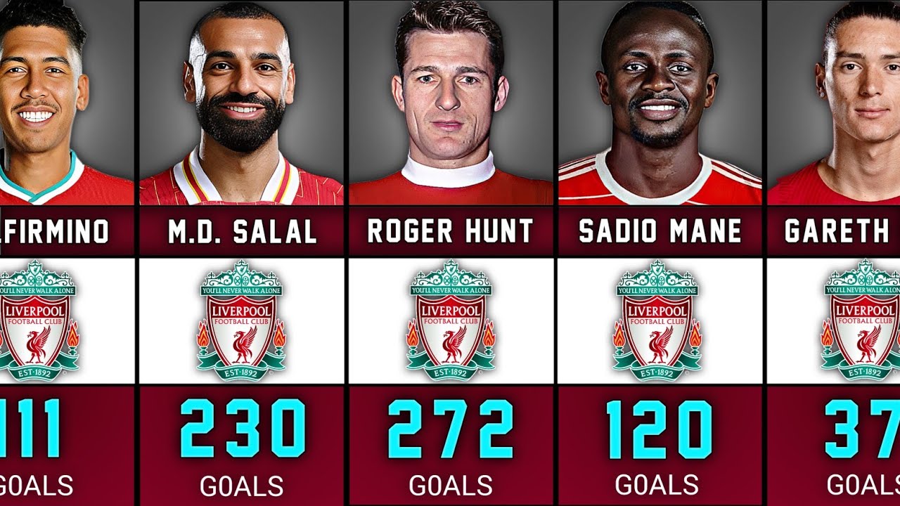 Liverpool Top Goal Scorers In History - Records Goal Scorers 2025 || # ...