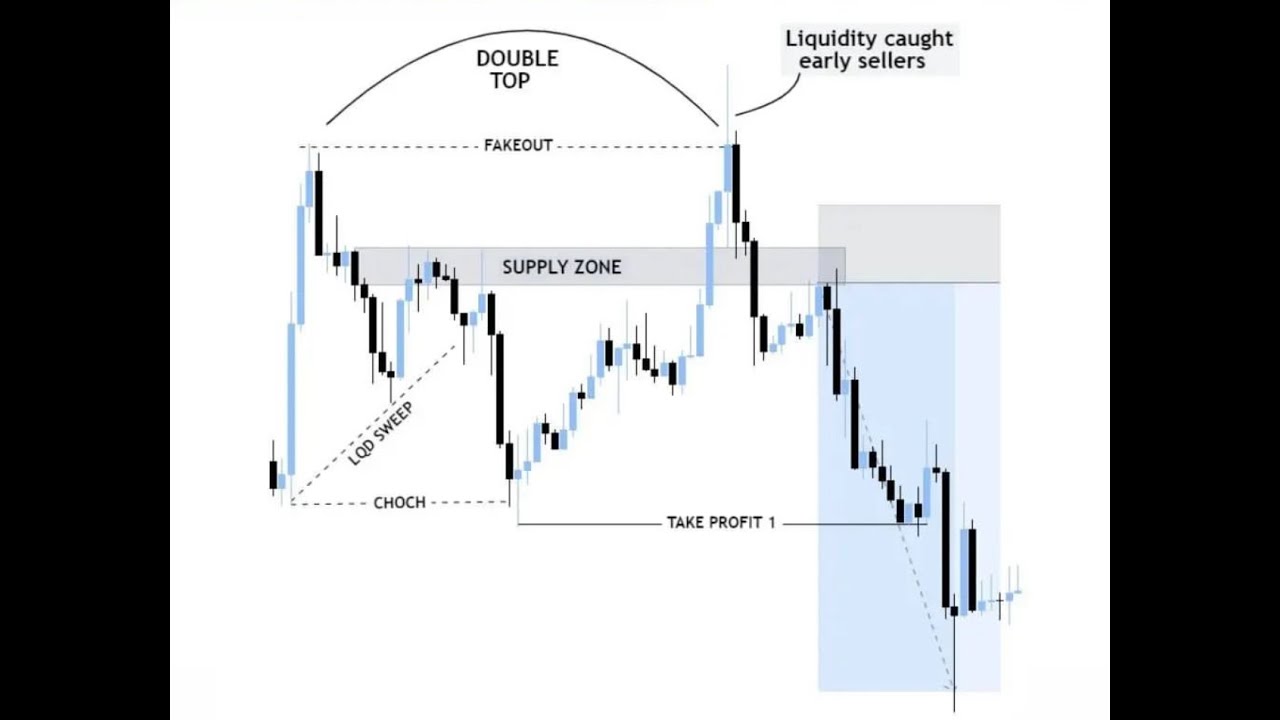 HOW TO IDENTIFY AND USE VALID POI MARKET STRUCTURE ORDER FLOW ALGORITHM ...