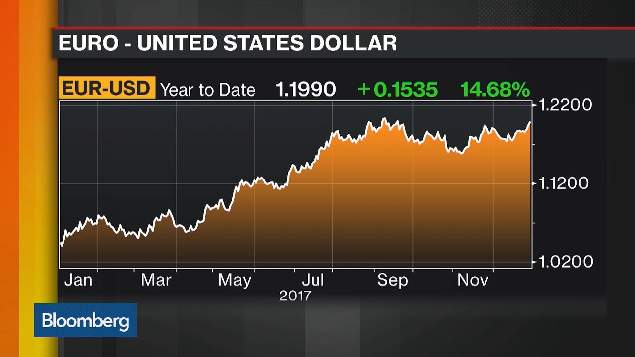Stovall Sees Dollar Dropping Even More in 2018 - YouTube