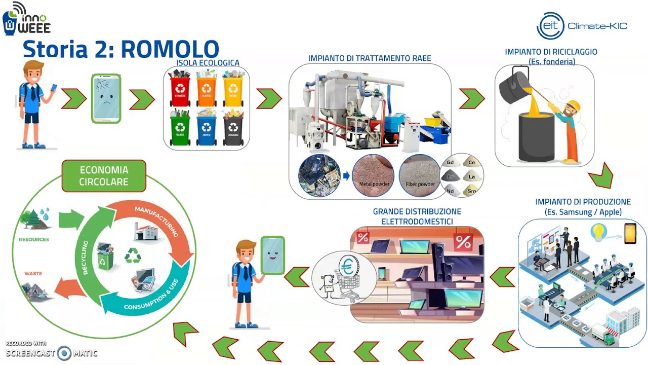 Video lezione Cosa sono i RAEE e come vanno gestiti - YouTube