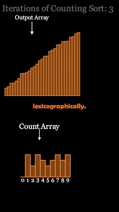 Radix Sort Is The Best Computerscience Development Coding Youtube