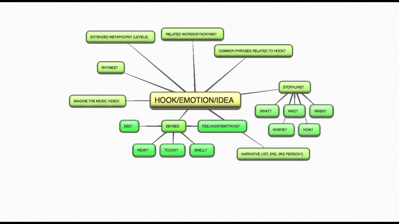 2 Minute Tools For Writing Better Songs: #5 Mind Maps - HIT KITCHEN ...
