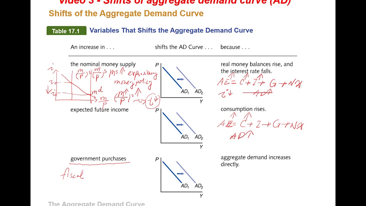 Shifts of aggregate demand curve - YouTube