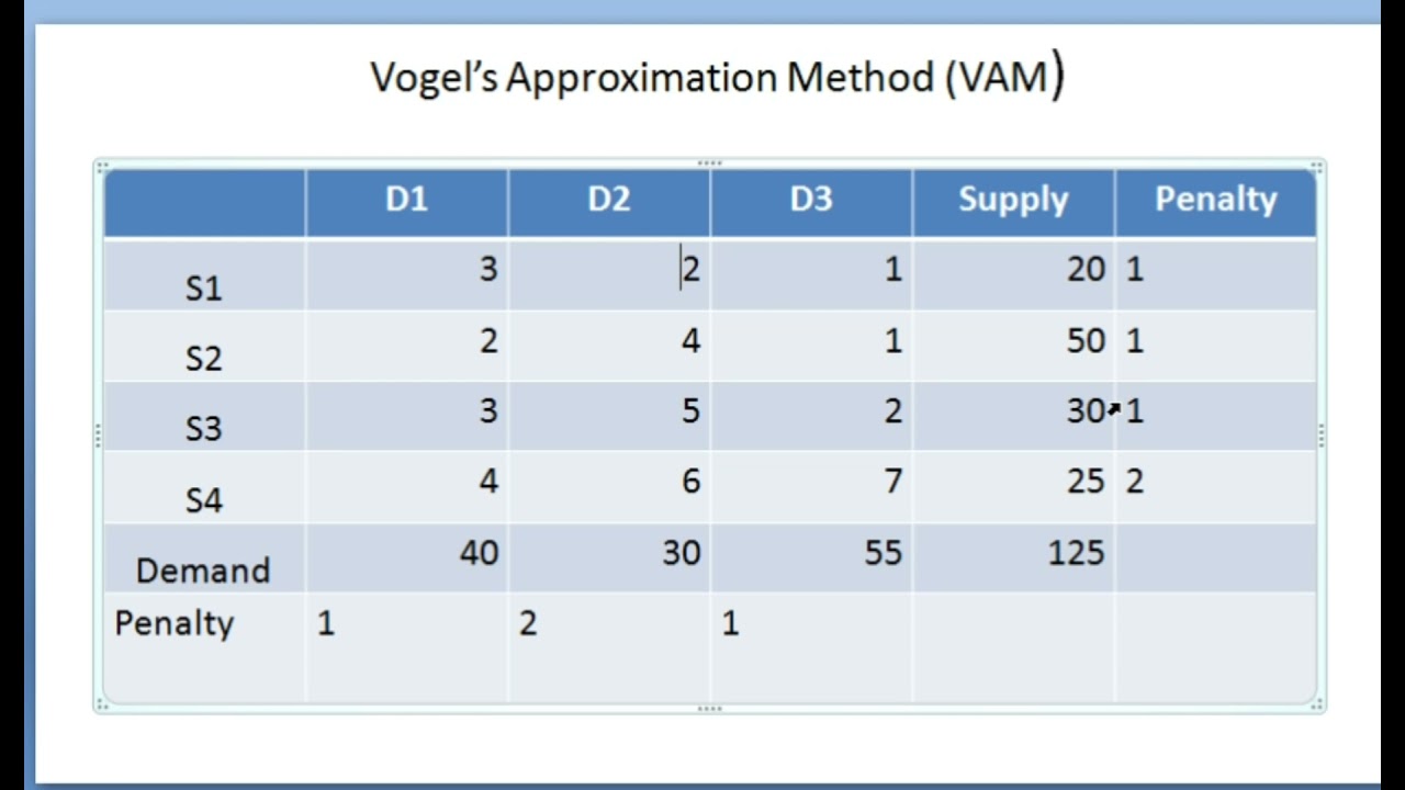 Transportation Problems with Vogel's Approximation Method - YouTube