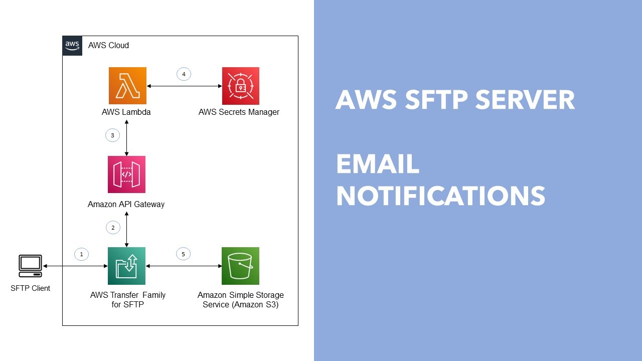 AWS SFTP Server - Part 6: Email Notifications - YouTube