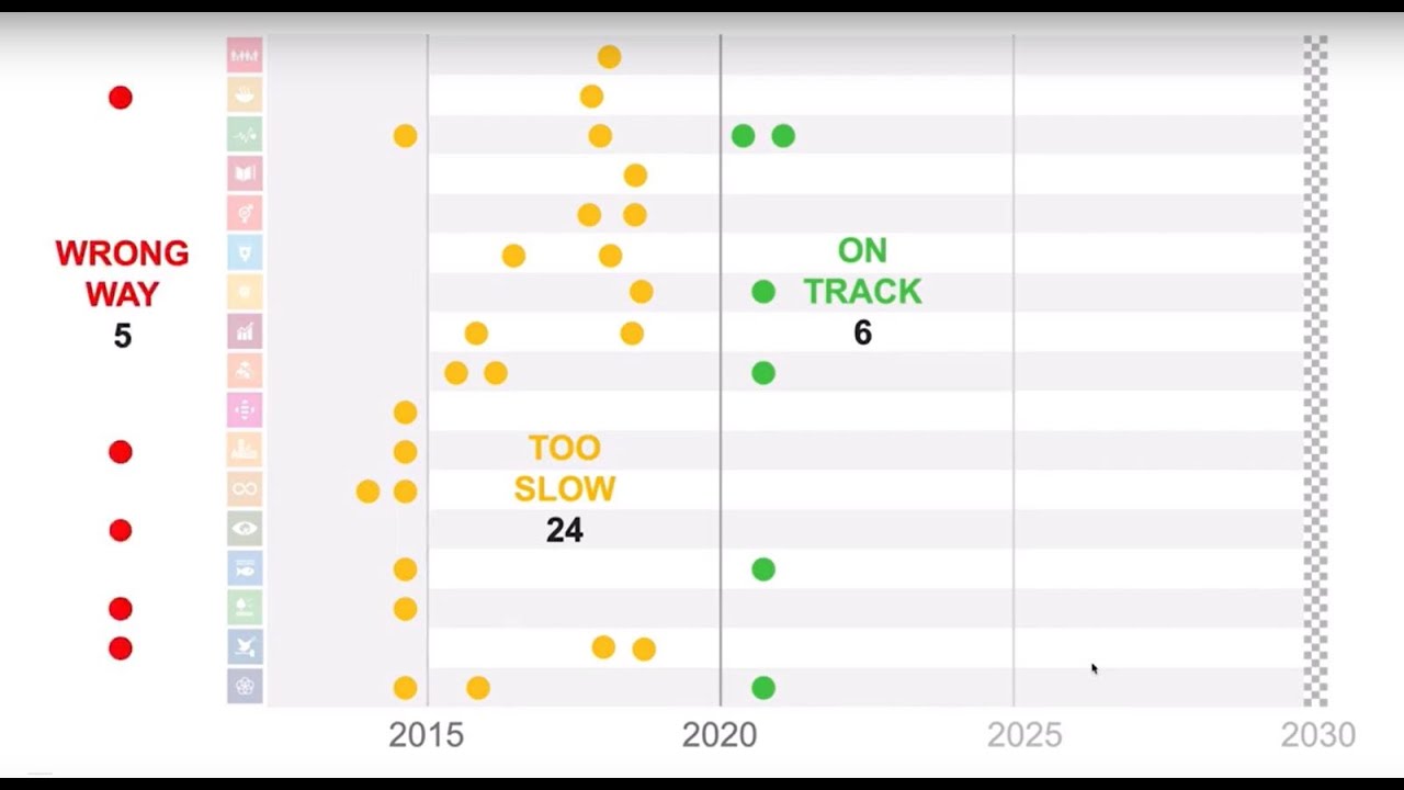 Global progress with the SDGs and examples of how interconnected they ...