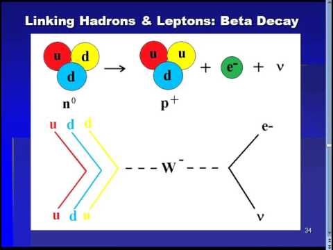 ABC Preon Model 5 - Quarks, Neutrinos, and the Weak Interactions - YouTube
